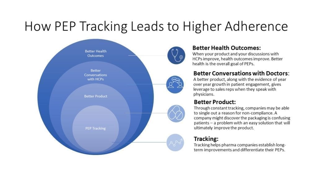 The Forgotten Piece to the Adherence Puzzle - SPRIM